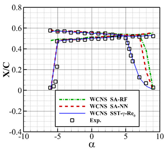 Aerospace | Free Full-Text | Data-Driven Transition Models for Aeronautical Flows with a High ...