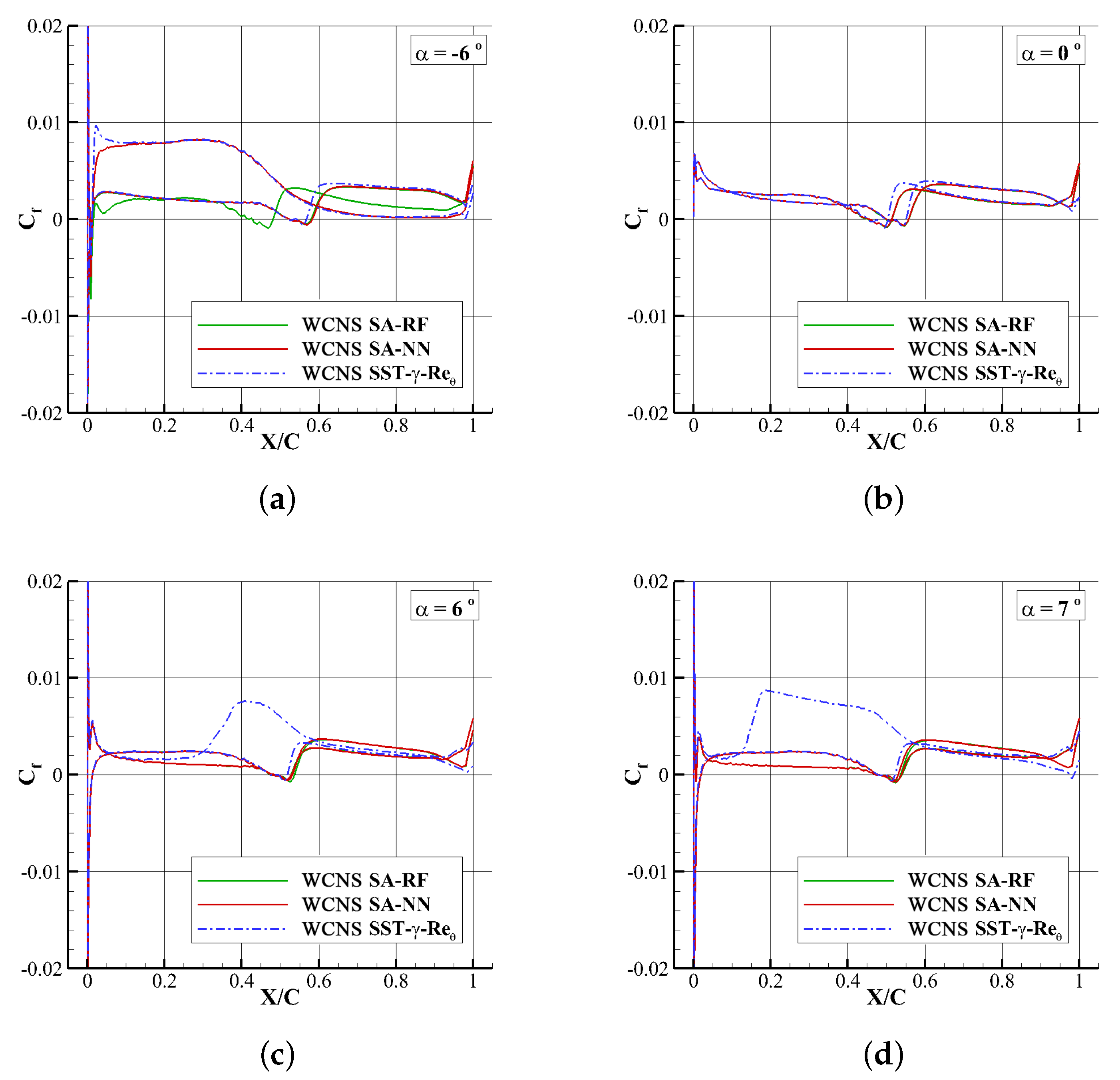 Data Driven Transition Models For Aeronautical Flows With A High Order Numerical Method