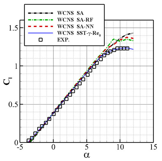 Data Driven Transition Models For Aeronautical Flows With A High Order Numerical Method