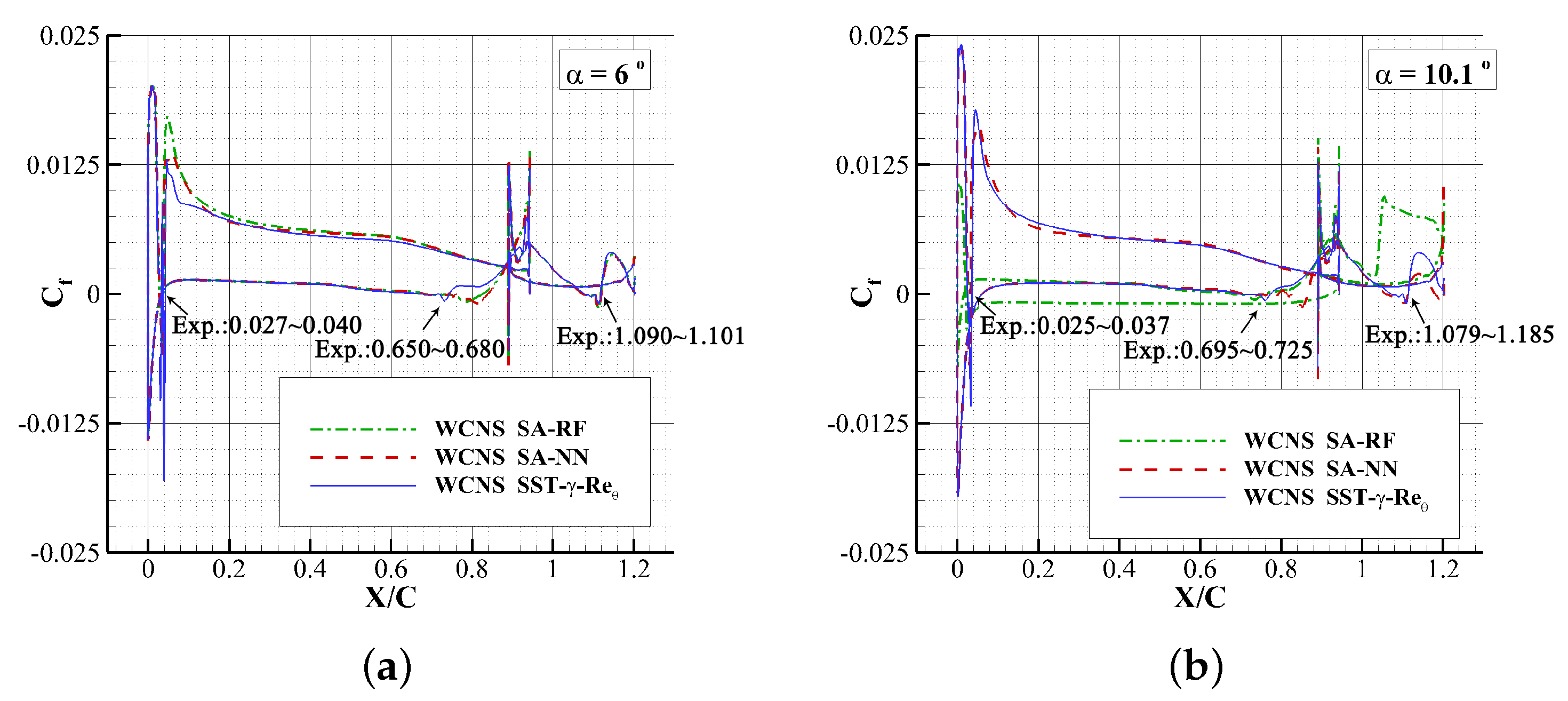 Data Driven Transition Models For Aeronautical Flows With A High Order Numerical Method