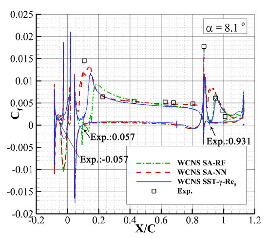 Aerospace | Free Full-Text | Data-Driven Transition Models for Aeronautical Flows with a High ...