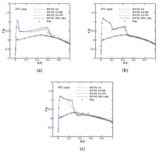 Data Driven Transition Models For Aeronautical Flows With A High Order Numerical Method