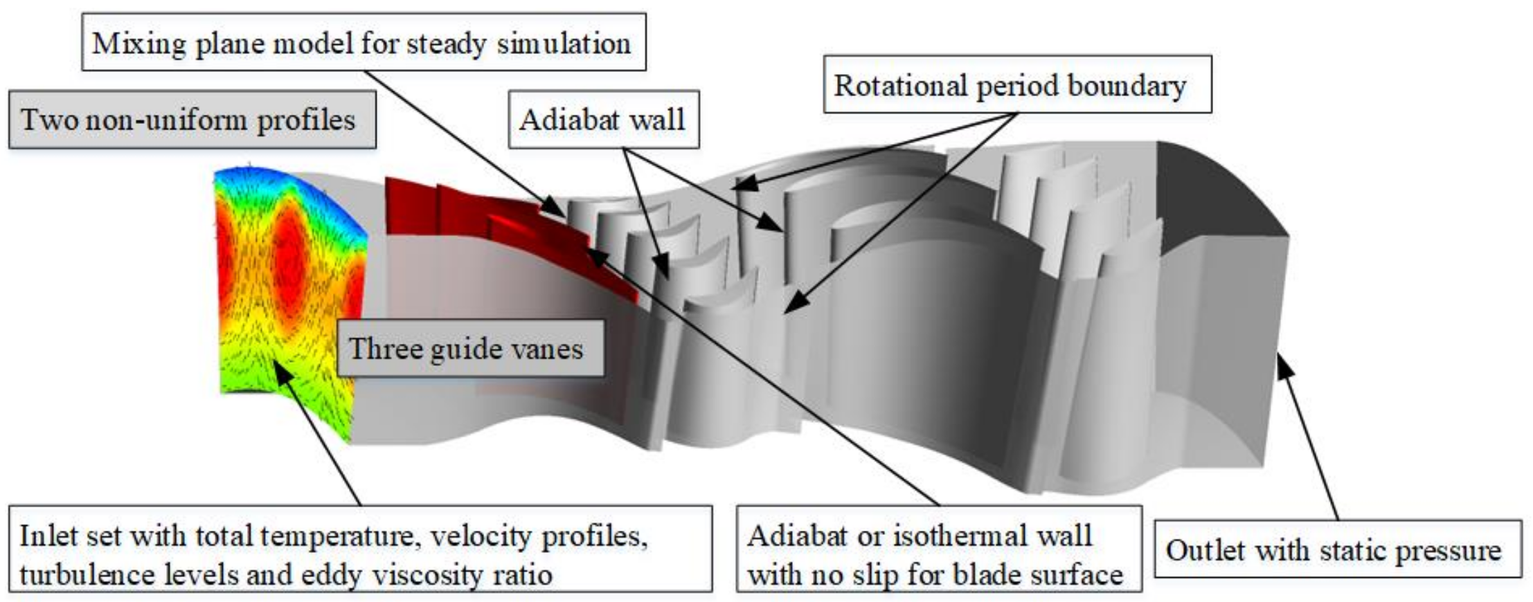 Aerospace | Free Full-Text | Effect of Hot Streak on Aerothermal ...