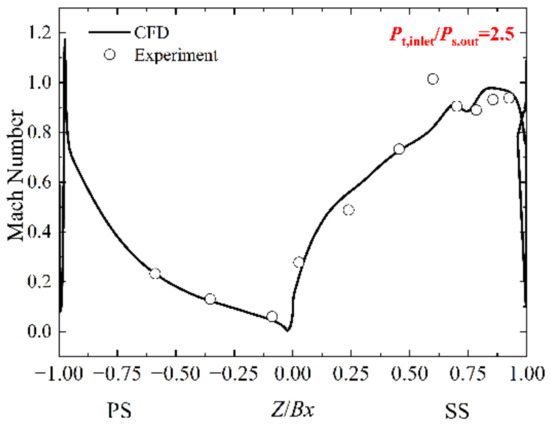 Aerospace | Free Full-Text | Effect of Hot Streak on Aerothermal ...