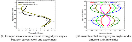Aerospace | Free Full-Text | Effect of Hot Streak on Aerothermal ...