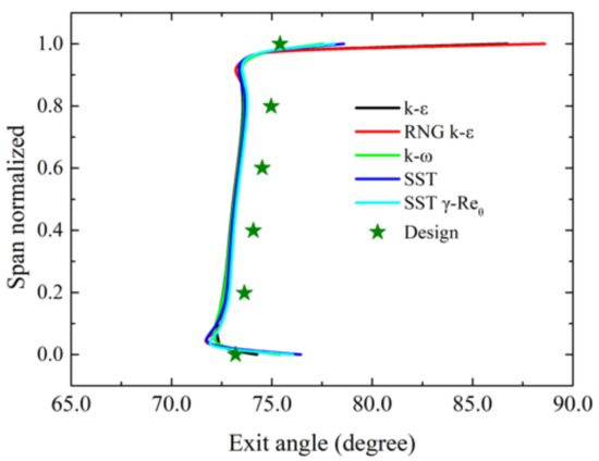 Aerospace | Free Full-Text | Effect of Hot Streak on Aerothermal ...