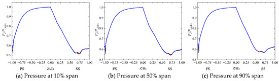 Aerospace | Free Full-Text | Effect of Hot Streak on Aerothermal ...