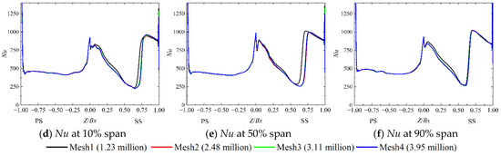 Aerospace | Free Full-Text | Effect of Hot Streak on Aerothermal ...