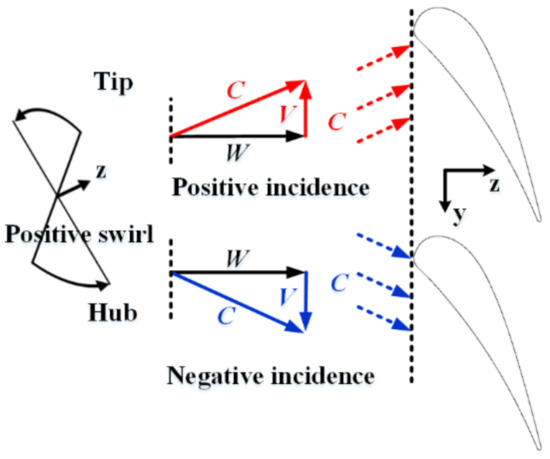 Aerospace | Free Full-Text | Effect of Hot Streak on Aerothermal ...