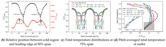 Aerospace | Free Full-Text | Effect of Hot Streak on Aerothermal ...