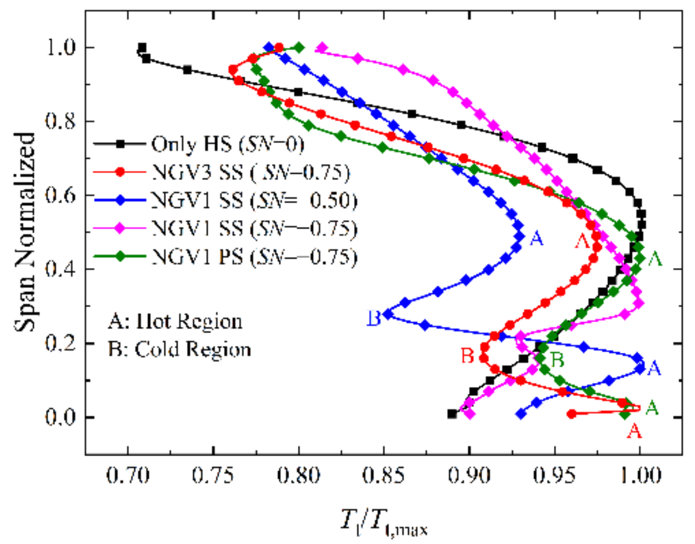 Aerospace | Free Full-Text | Effect of Hot Streak on Aerothermal ...