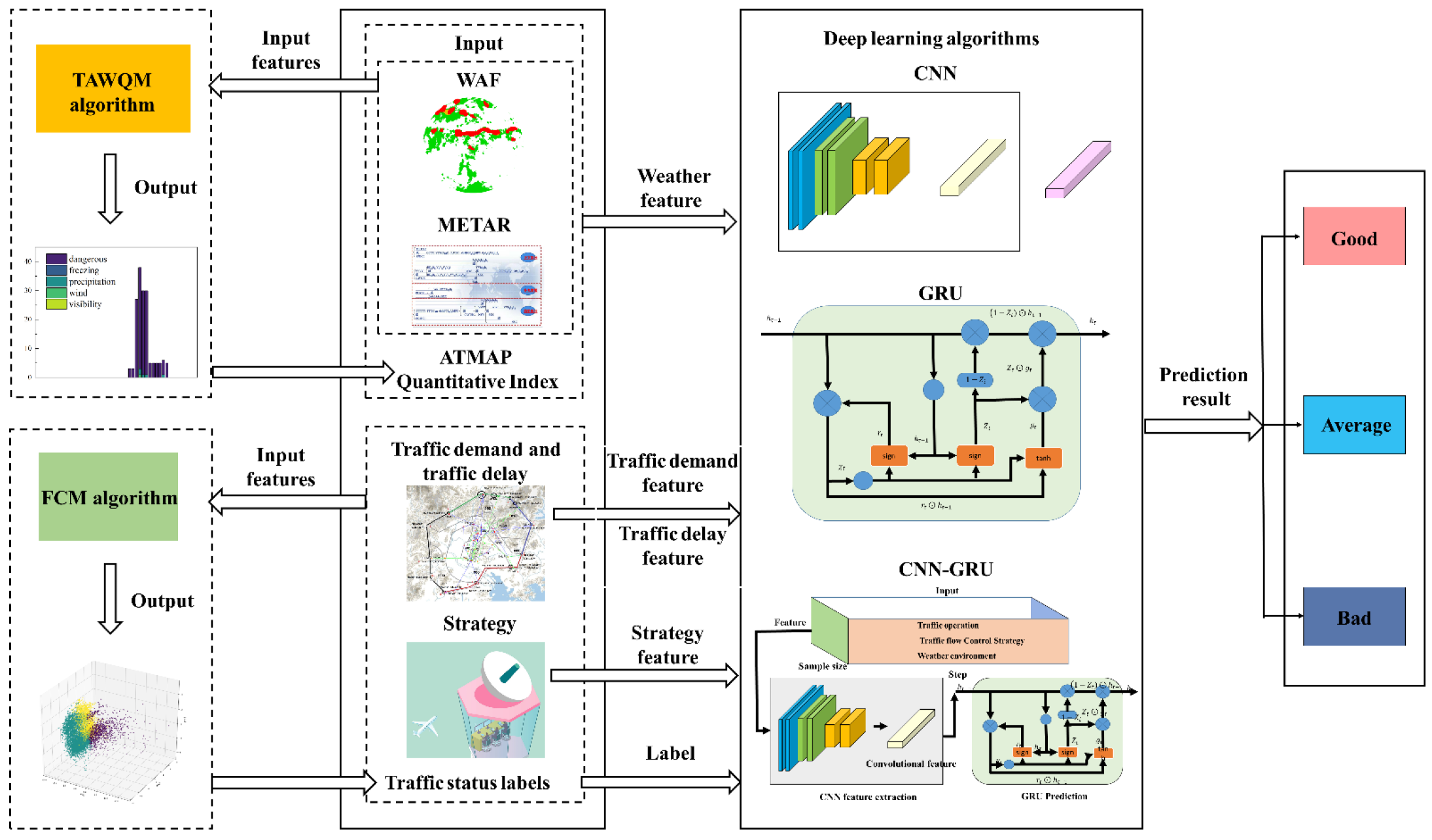 Terminal Traffic Situation Prediction Model under the Influence of ...