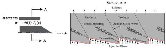 Rotating Detonation Combustion for Advanced Liquid Propellant Space Engines