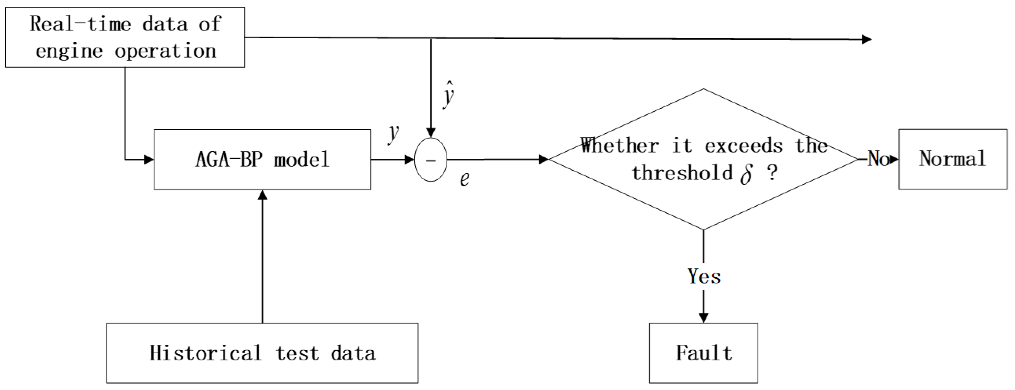 Comparative Analysis Of Real Time Fault Detection Methods Based On Certain Artificial