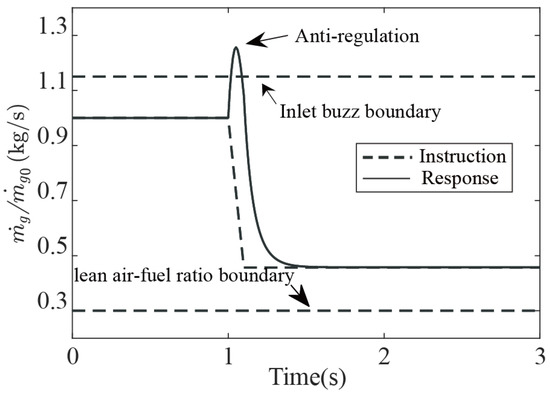 Aerospace | Free Full-Text | Adaptive Control System Design and ...