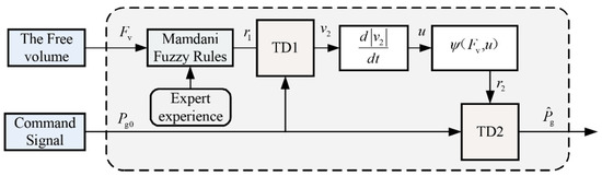 Aerospace | Free Full-Text | Adaptive Control System Design and ...