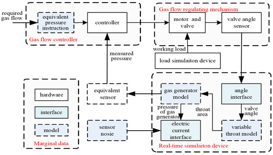 Aerospace | Free Full-Text | Adaptive Control System Design and ...