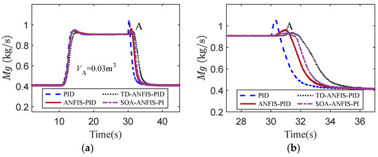 Aerospace | Free Full-Text | Adaptive Control System Design and ...