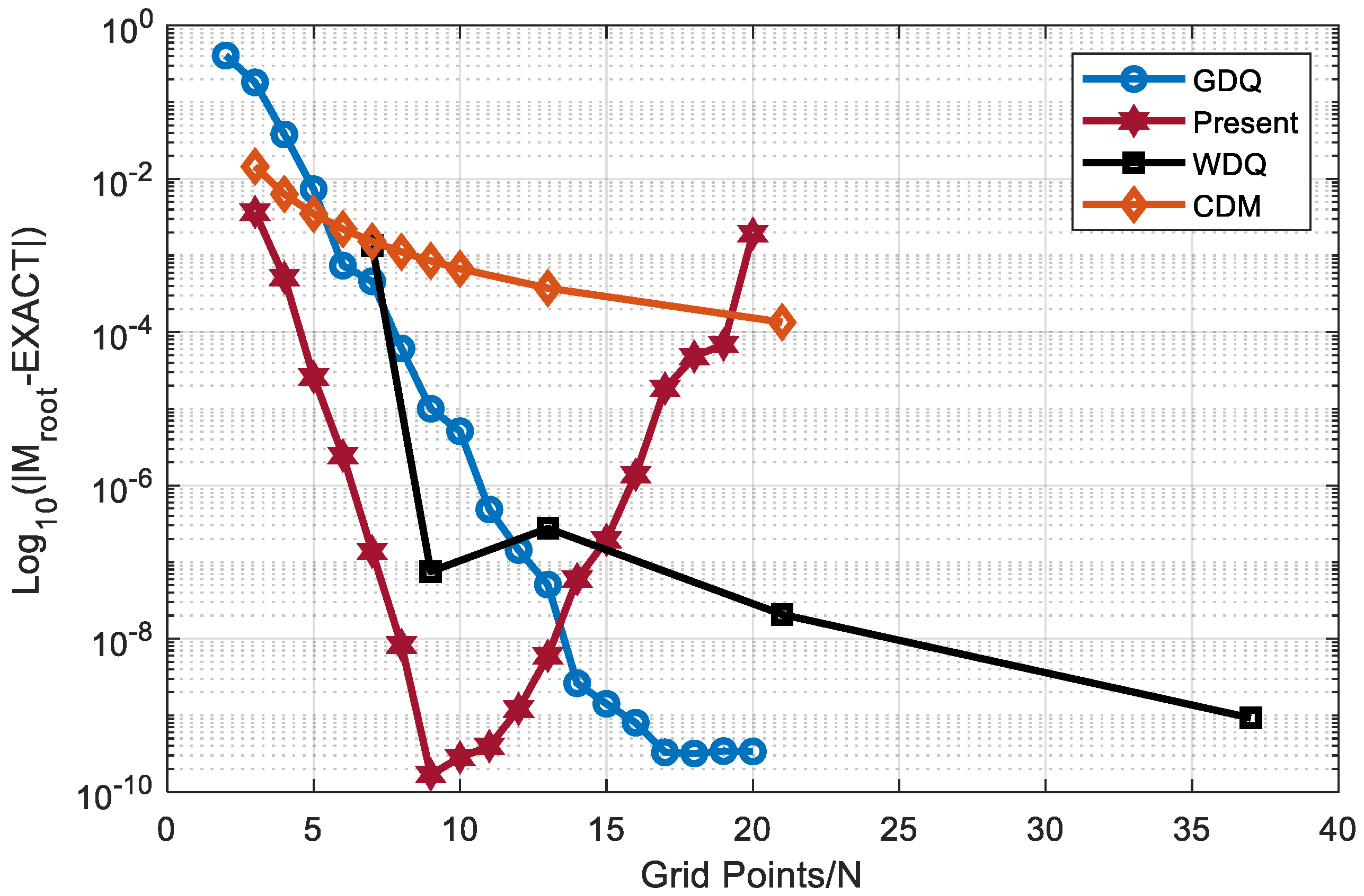 Differential Quadrature Method For Fully Intrinsic Equations Of Geometrically Exact Beams