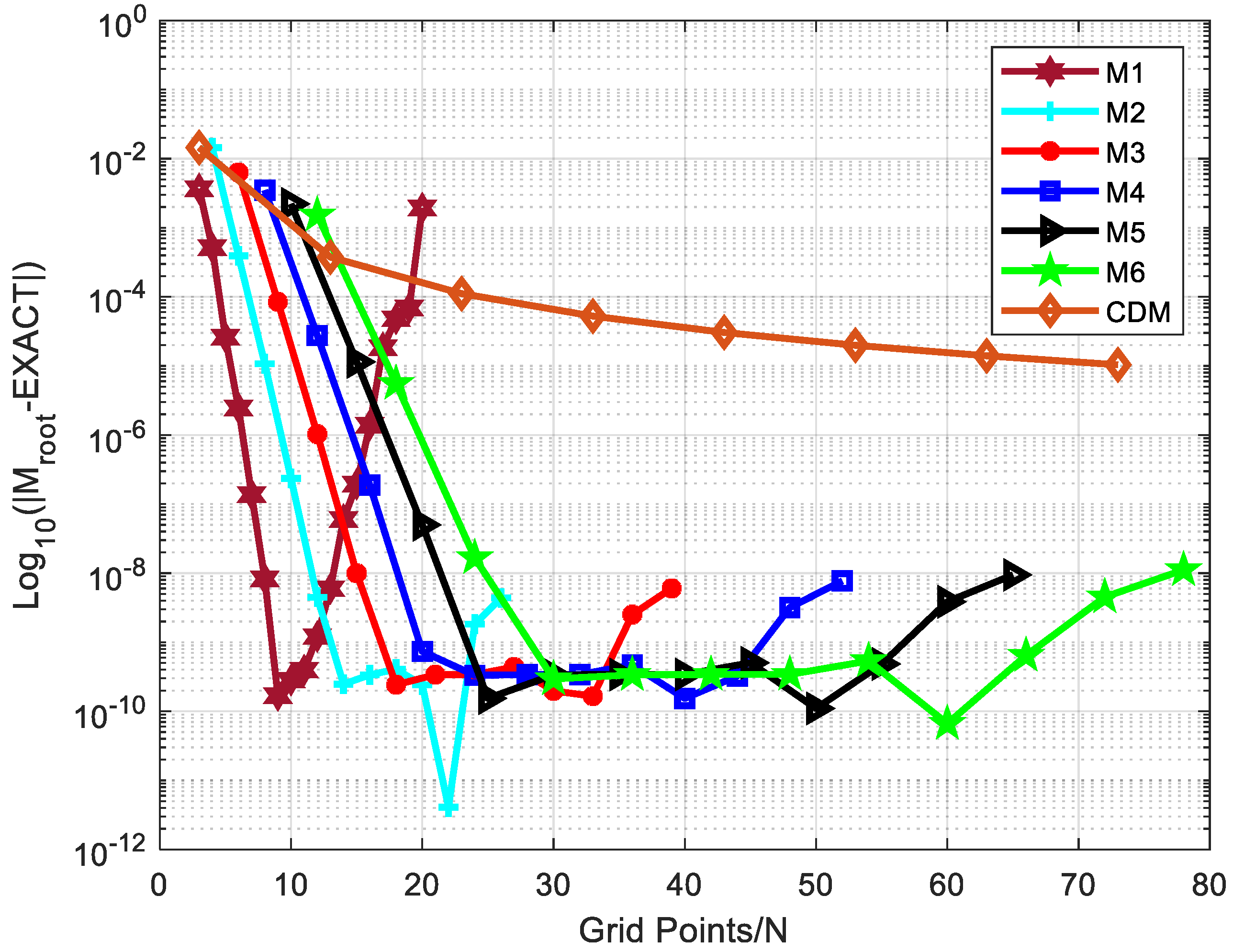 Differential Quadrature Method for Fully Intrinsic Equations of ...