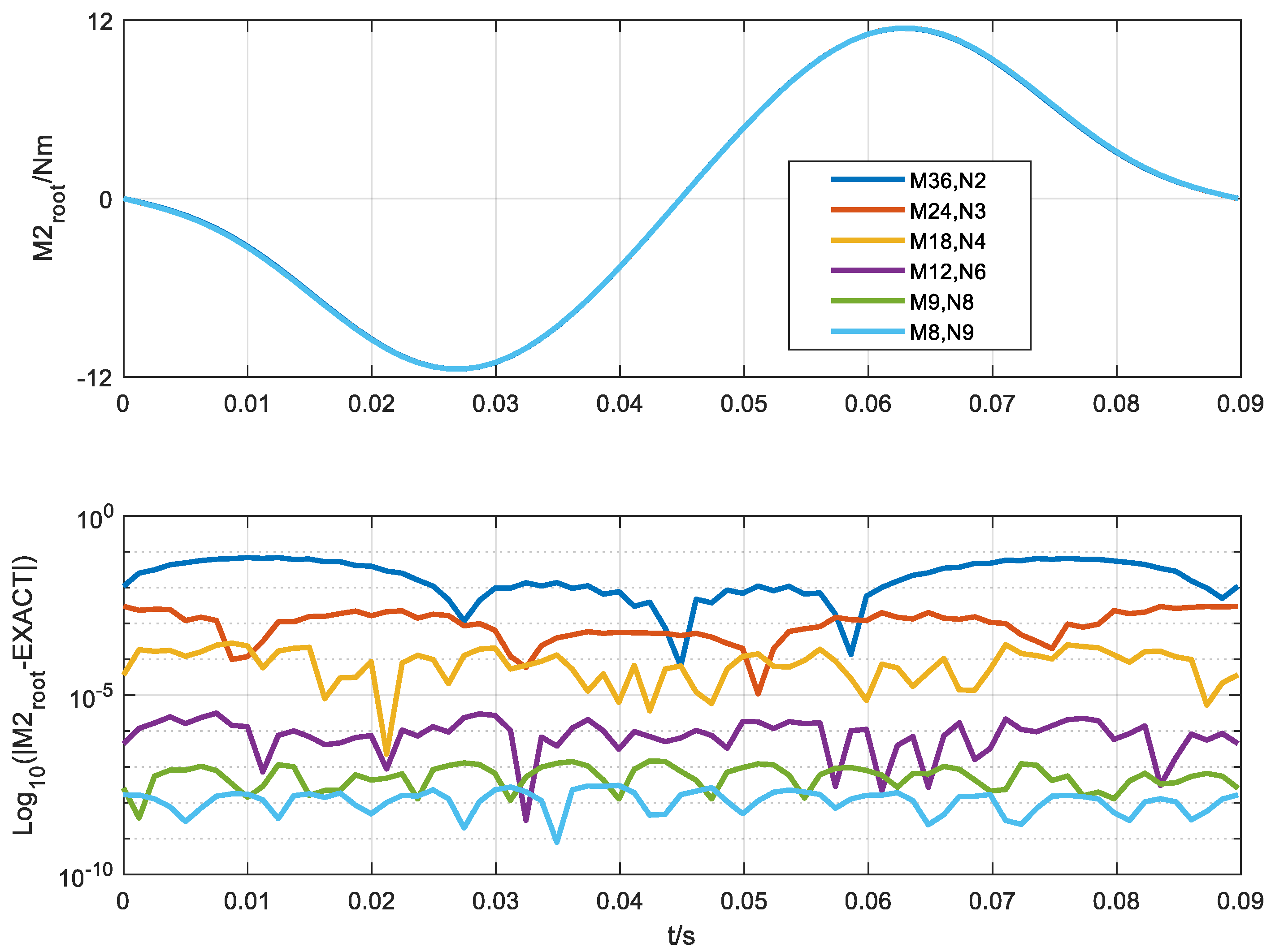 Differential Quadrature Method for Fully Intrinsic Equations of ...