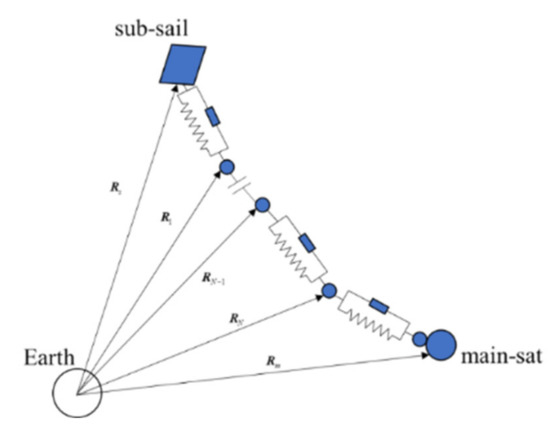 Dynamics, Deployment and Retrieval Strategy for Satellite-Sail ...
