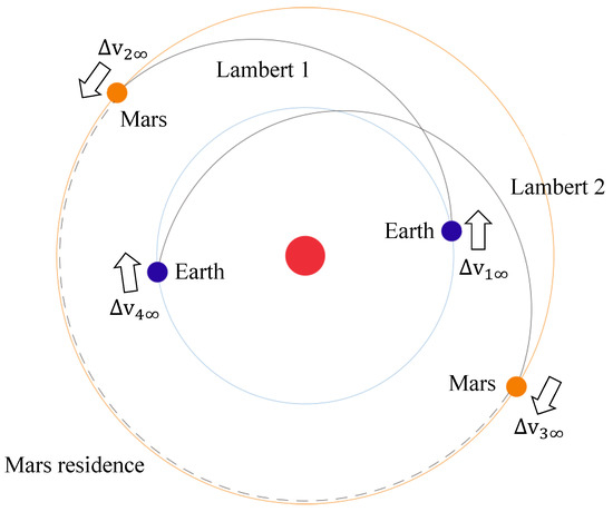 Manned Mars Mission Analysis Using Mission Architecture Matrix Method