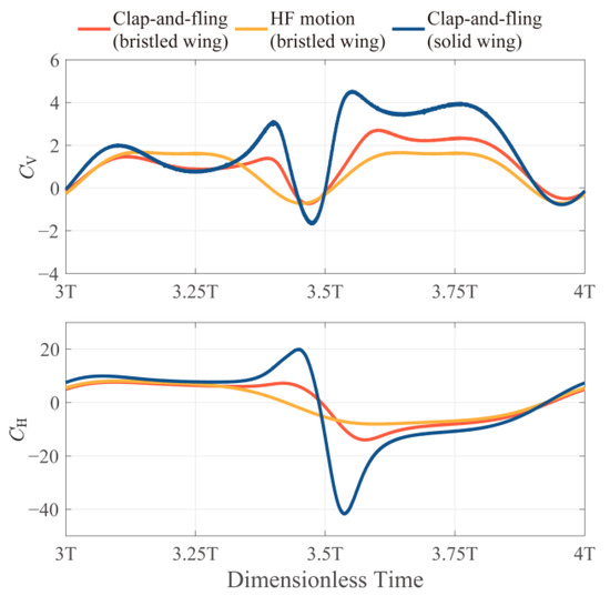 Aerodynamic Characteristics of Bristled Wings in Flapping Flight
