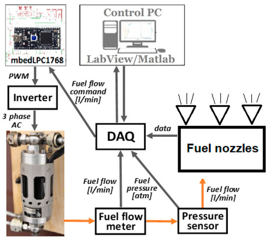 Advanced Control of an Electric Fuel-Oil Pump for Small Turbojet Engines