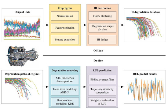 Remaining Useful Life Prediction for Aero-Engines Based on Time-Series Decomposition Modeling ...