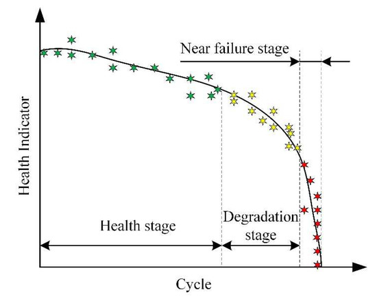 Remaining Useful Life Prediction for Aero-Engines Based on Time-Series ...
