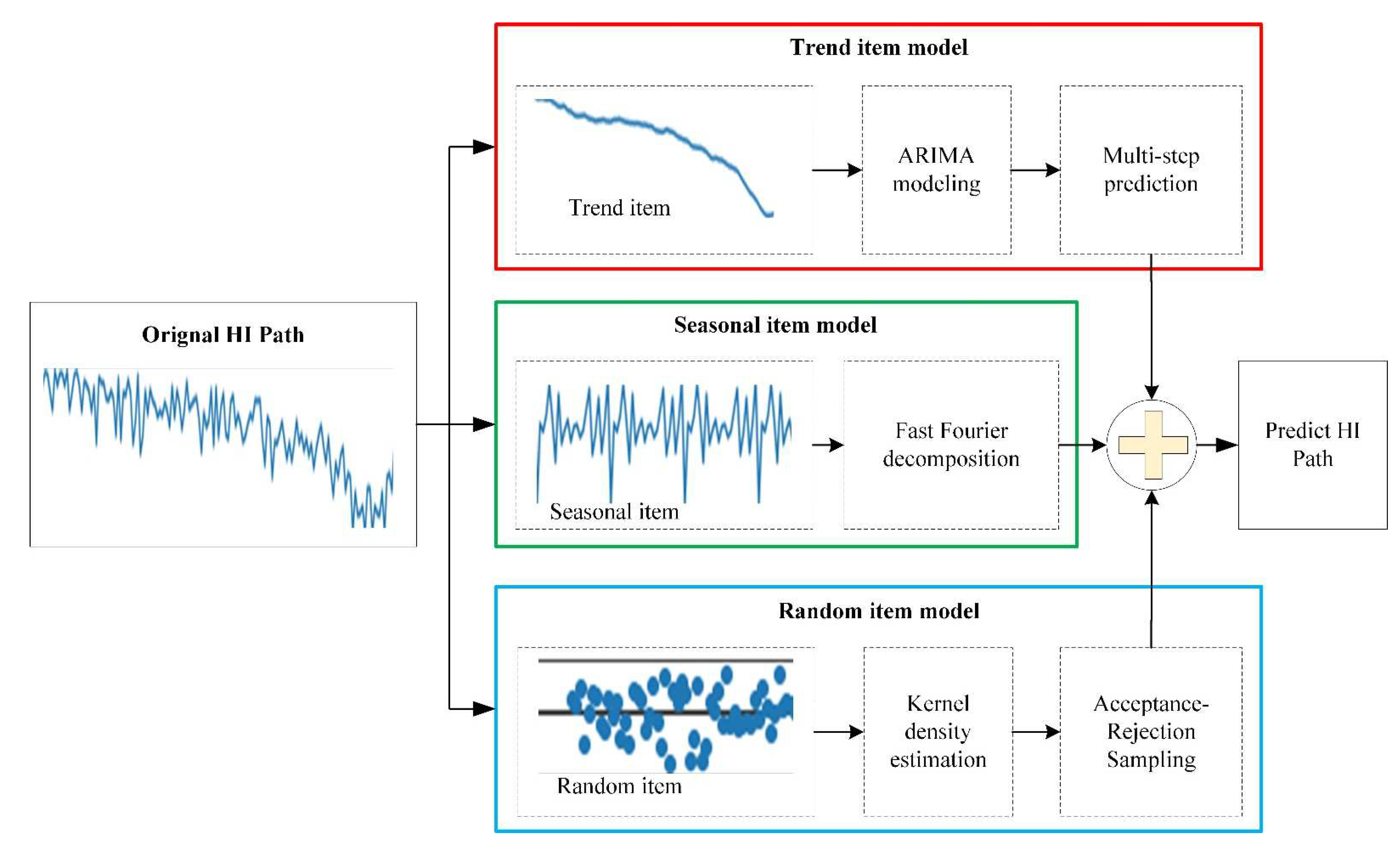 Remaining Useful Life Prediction for Aero-Engines Based on Time-Series ...