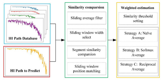 Remaining Useful Life Prediction for Aero-Engines Based on Time-Series ...