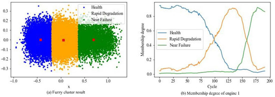 Remaining Useful Life Prediction for Aero-Engines Based on Time-Series ...