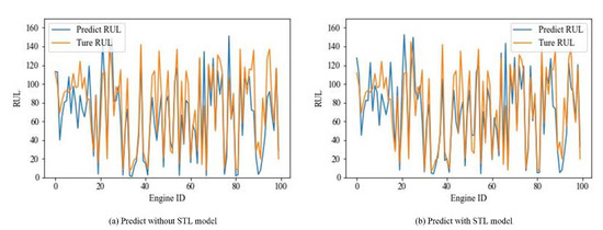 Remaining Useful Life Prediction for Aero-Engines Based on Time-Series ...