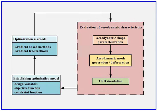 Aerodynamic Data-Driven Surrogate-Assisted Teaching-Learning-Based Optimization (TLBO) Framework ...