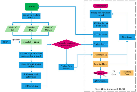Aerodynamic Data-Driven Surrogate-Assisted Teaching-Learning-Based Optimization (TLBO) Framework ...