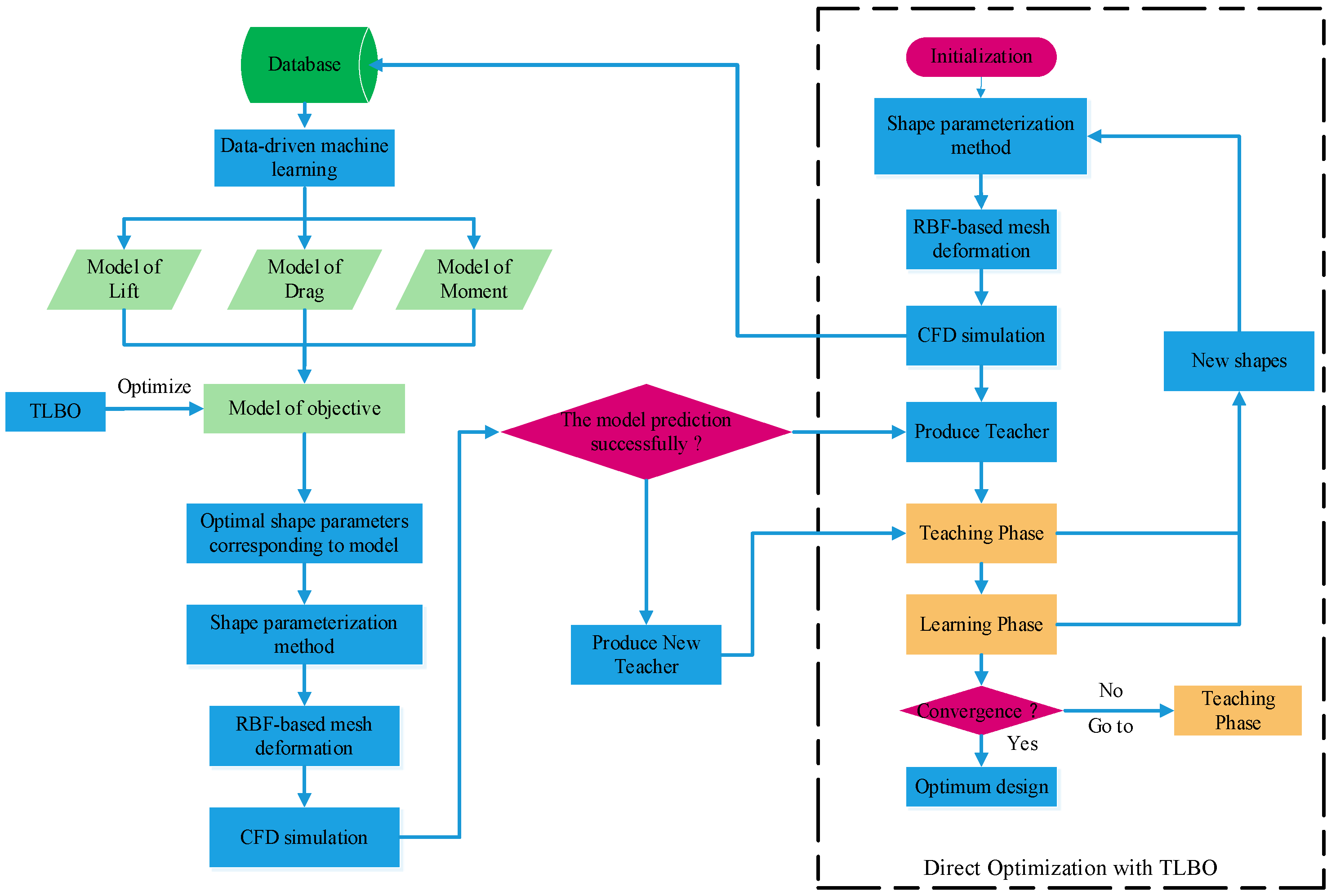 Aerodynamic Data-Driven Surrogate-Assisted Teaching-Learning-Based Optimization (TLBO) Framework ...