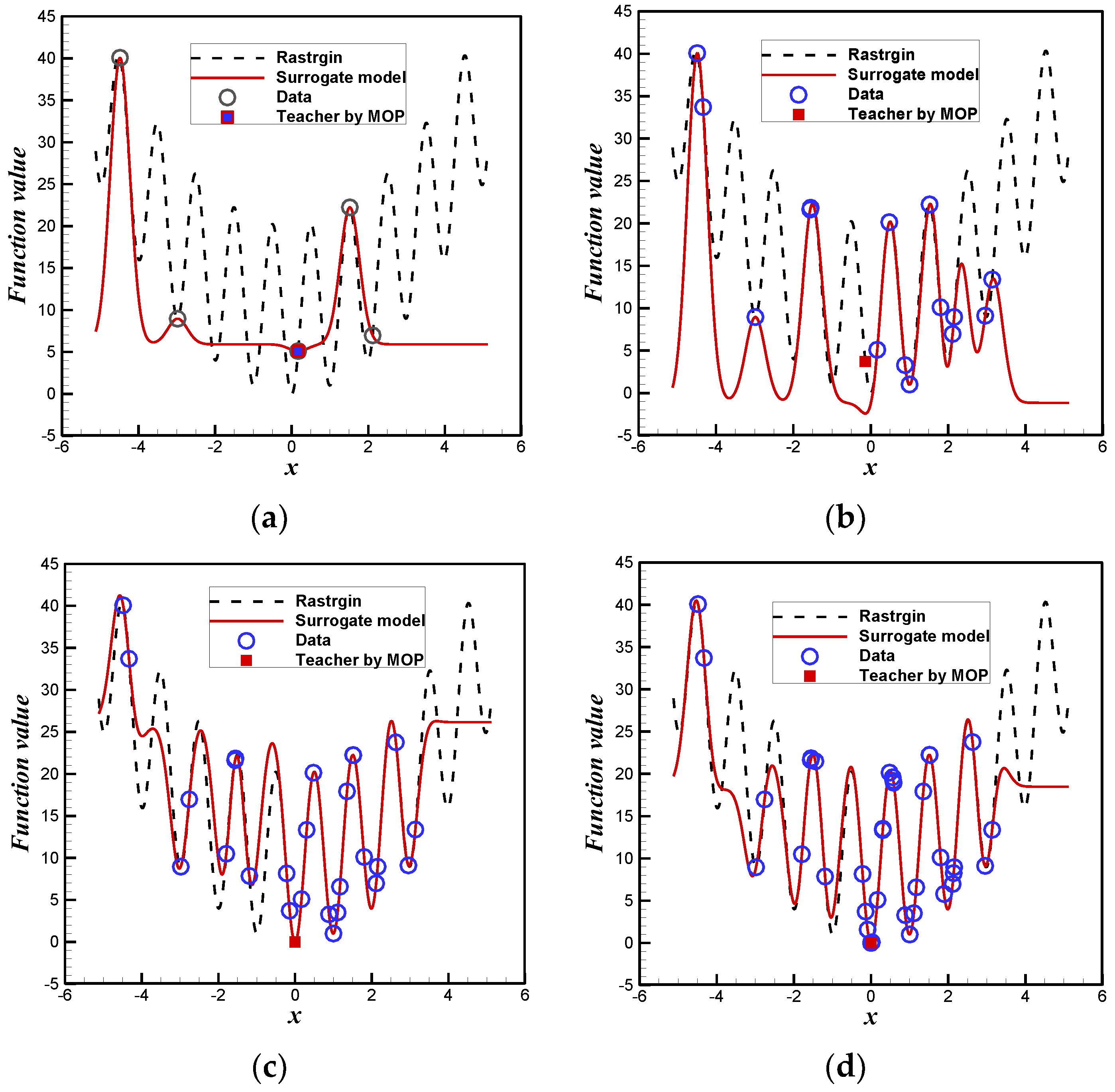 Aerodynamic Data-Driven Surrogate-Assisted Teaching-Learning-Based Optimization (TLBO) Framework ...