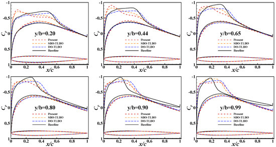 Aerodynamic Data-Driven Surrogate-Assisted Teaching-Learning-Based Optimization (TLBO) Framework ...