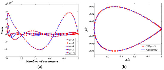 Aerodynamic Data-Driven Surrogate-Assisted Teaching-Learning-Based Optimization (TLBO) Framework ...