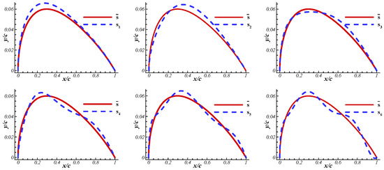 Aerodynamic Data-Driven Surrogate-Assisted Teaching-Learning-Based Optimization (TLBO) Framework ...