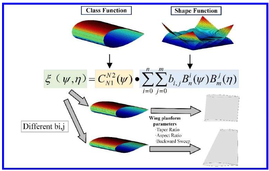 Aerodynamic Data-Driven Surrogate-Assisted Teaching-Learning-Based Optimization (TLBO) Framework ...