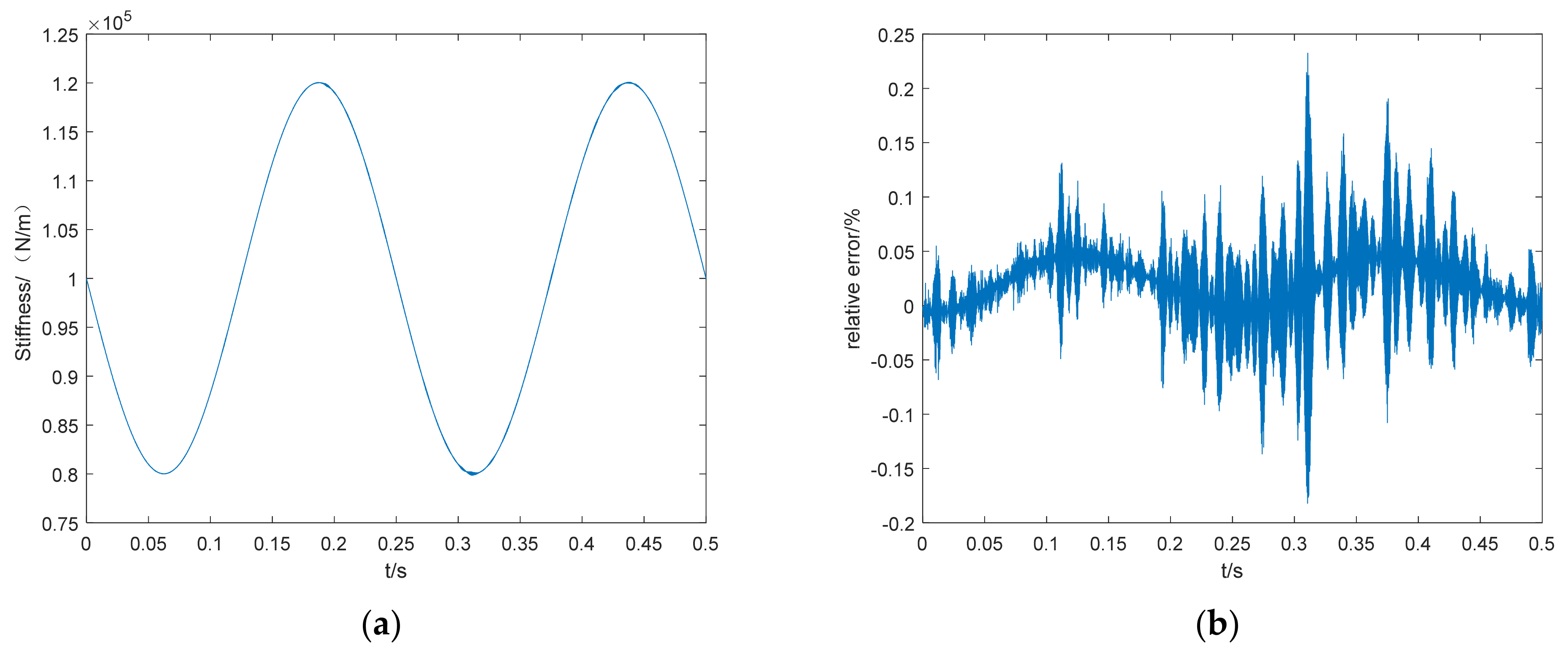 Parameter Identification Method for a Periodic Time-Varying System ...