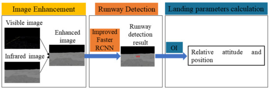 Visual Navigation Algorithm for Night Landing of Fixed-Wing Unmanned ...
