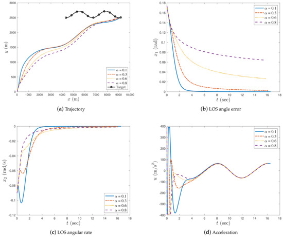 Fractional-Order Sliding Mode Control Method for a Class of Integer ...