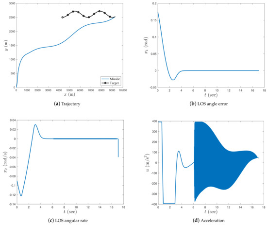 Fractional-Order Sliding Mode Control Method for a Class of Integer ...