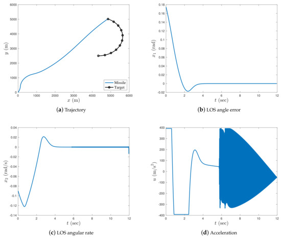 Fractional-Order Sliding Mode Control Method for a Class of Integer ...