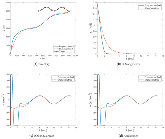 Fractional-Order Sliding Mode Control Method for a Class of Integer ...