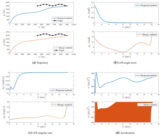 Fractional-Order Sliding Mode Control Method for a Class of Integer ...